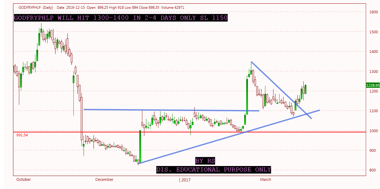 15 NEW STOCK FOR FNO (CHARTS) | TRENDKART EDUCATION