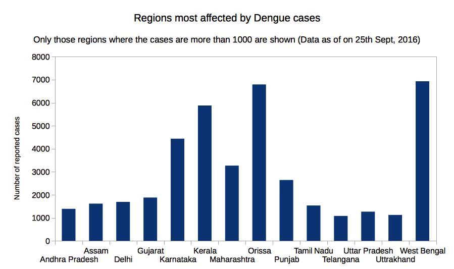 Dual mosquito transmitted infections number rise in India