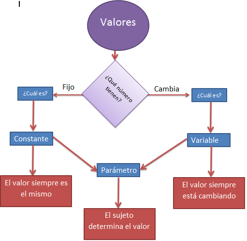Calculo y Probabilidad: diferencias de una variable, parámetro y constante