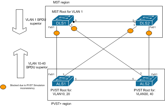 Bear's CCIE Journey: Multiple Spanning Tree and Cisco Per-VLAN Spanning ...