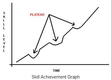 The Plateau Effect