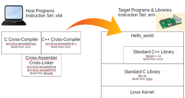 FicHugh: How to Build a GCC Cross-Compiler