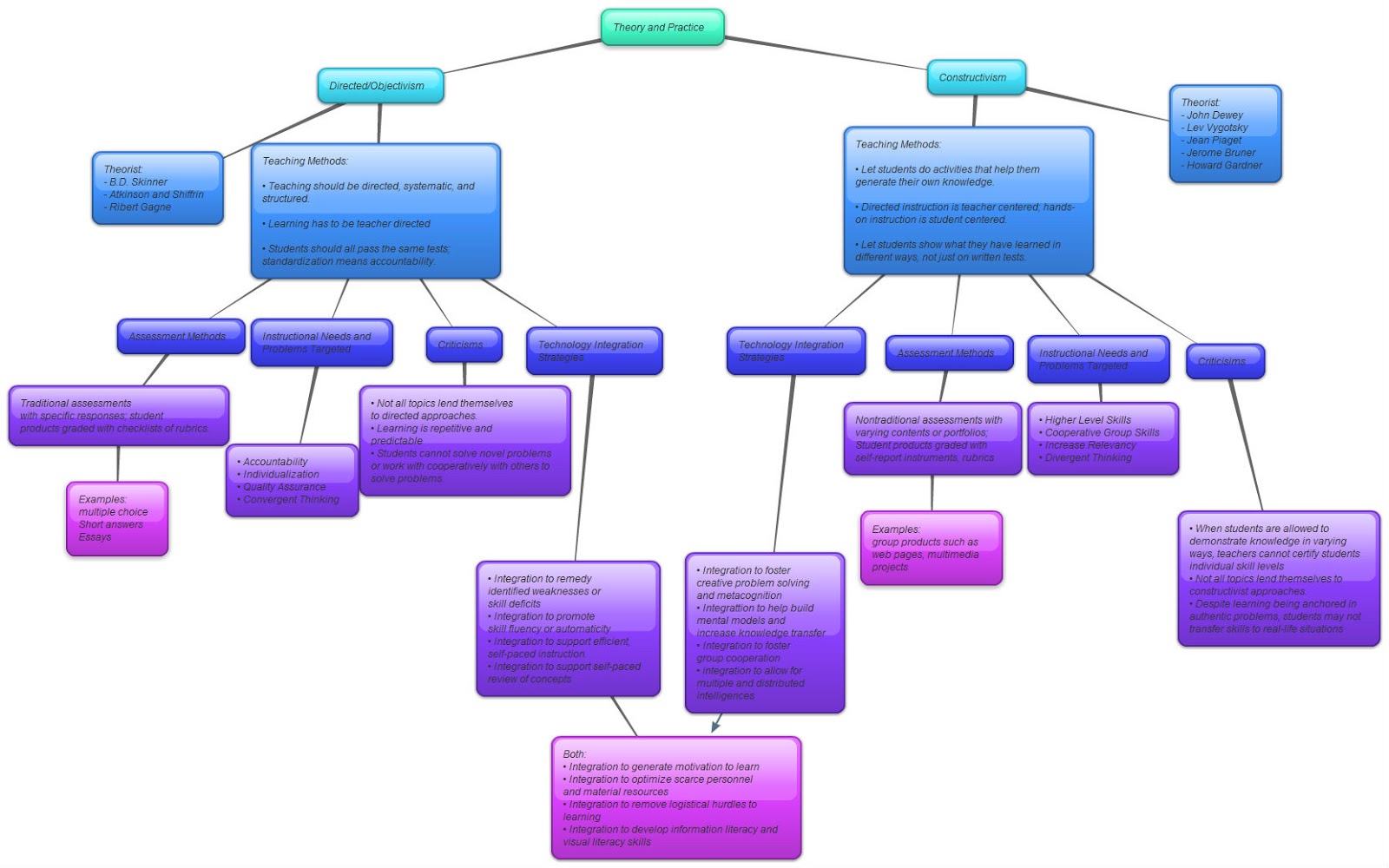 Mind Maps in the classroom