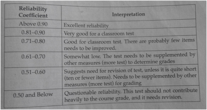 ASSESSMENT OF STUDENT'S LEARNING: VALIDITY AND RELIABILITY