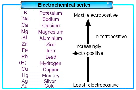 My Share Learning Content: 3.2 Rusting as a Redox Reaction