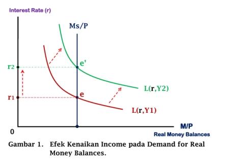 Terbentuknya Kurva LM dan Pergeseran pada Kurva LM