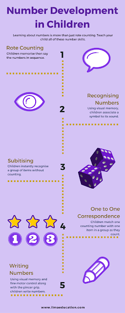 ILMA Education: Number Development in Children Infographic
