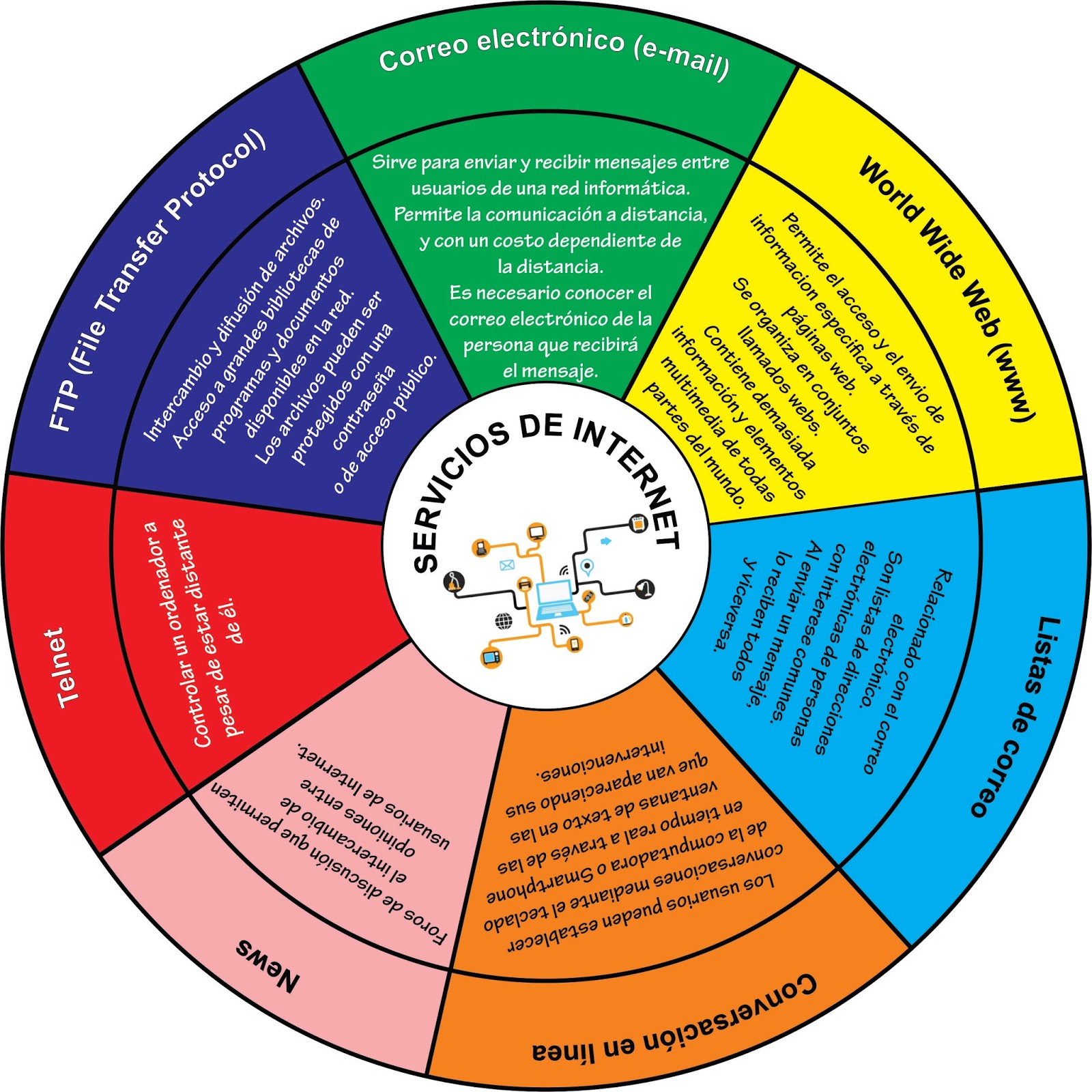 Internet e Investigación: Historia