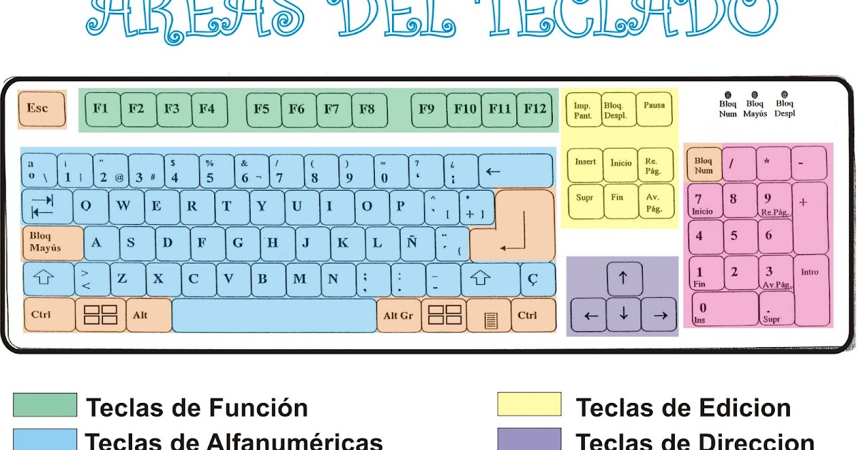 Curso trabajadores 2016: Las partes del teclado