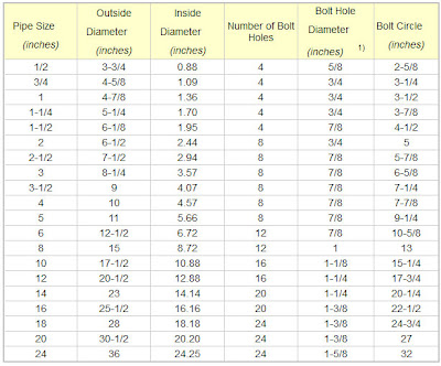 Ansi flenzen tabel – Avløpspumpestasjon