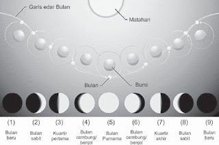 Fase-fase Bulan