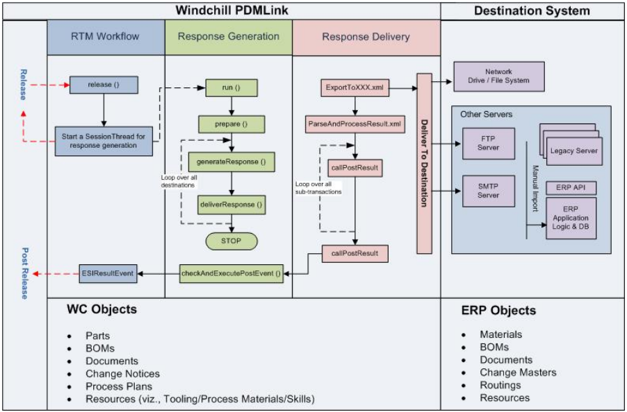 Windchill: Simple bi-directional integration between Windchill - ERP ...