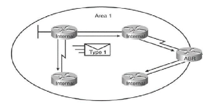 Internetworks: OSPF Link State Advertisement (LSA)