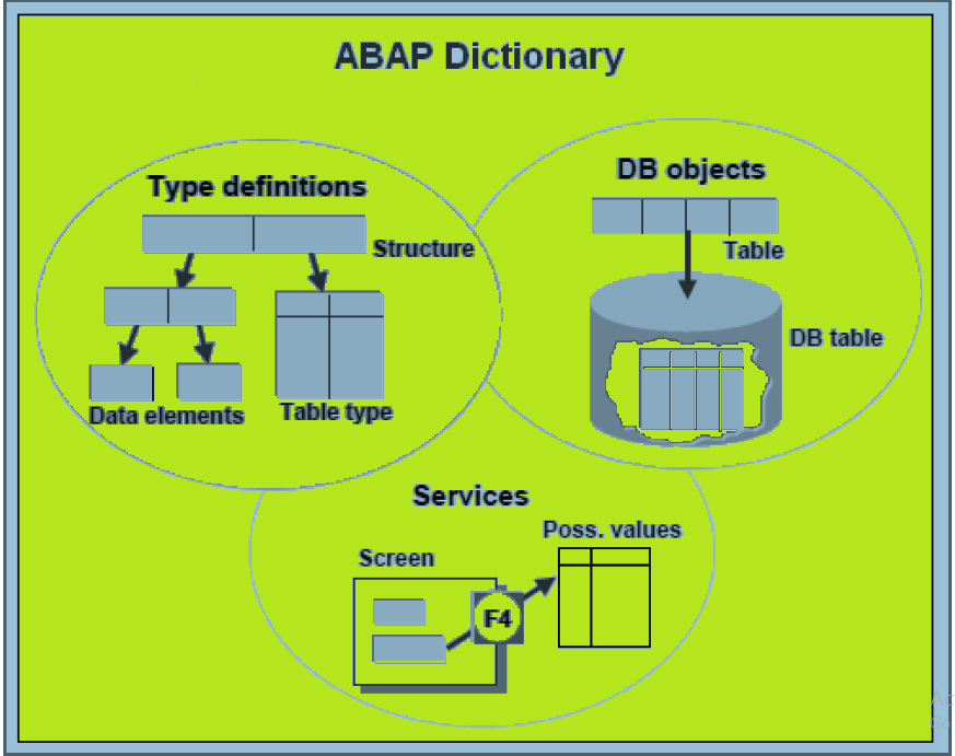 ABAP : ABAP – Dictionary