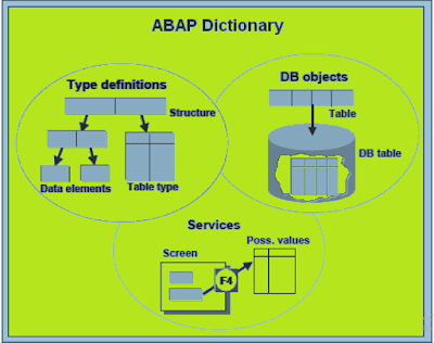 ABAP : ABAP – Dictionary