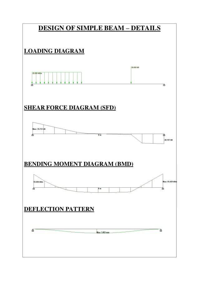 Design of simple beams with STAAD.PRO