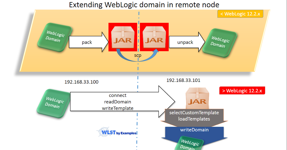WLST by Examples: Remotely domain extension using WLST