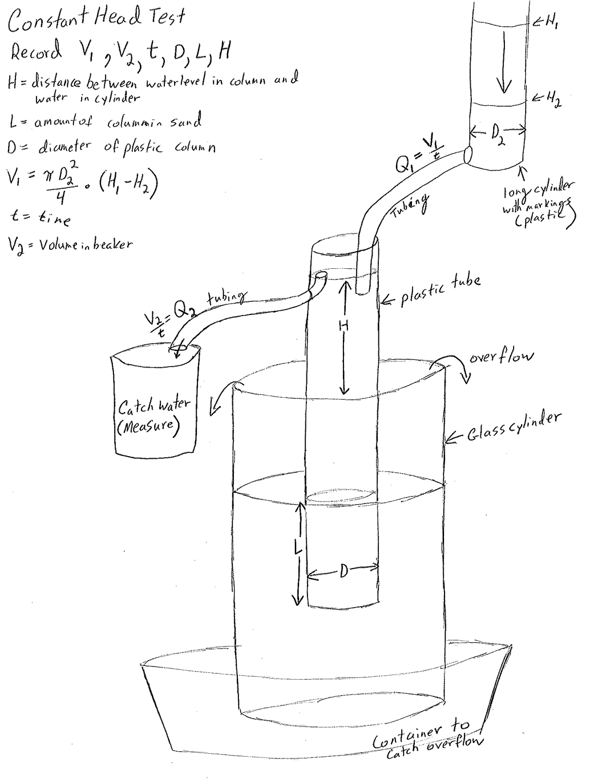 SAU Hydraulic Conductivity 2012: The Constant Head Test