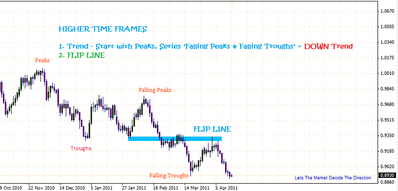 FLIP TRADE Setup April 2011 | The Art Of Trading In Forex