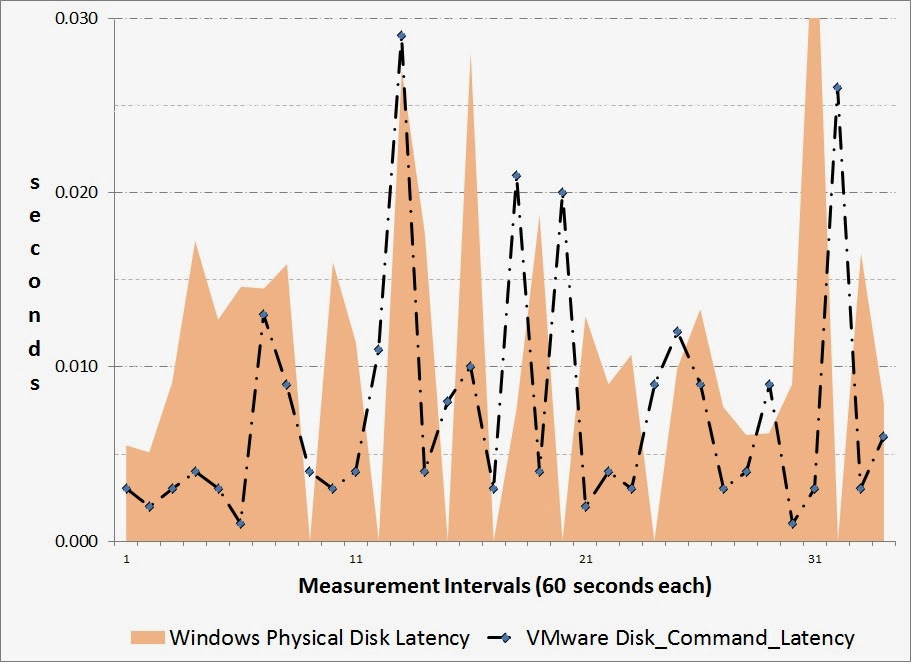How Windows performance counters are affected by running under VMware ESX