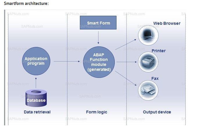 Smartform ~ Sap Tutor