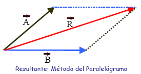 Matematicas: METODO DEL PARALELOGRAMO- septiembre 03