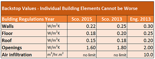 the solarblogger: Scotland Shows the Way on UK Building Regulations