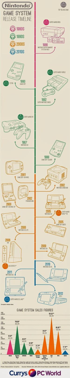 Tire suas próprias conclusões: Infographic - Nintendo Game System ...