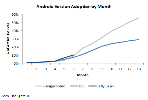 Android Fragmentation: ICS Adoption Lags Gingerbread, Jelly Bean Leads ...