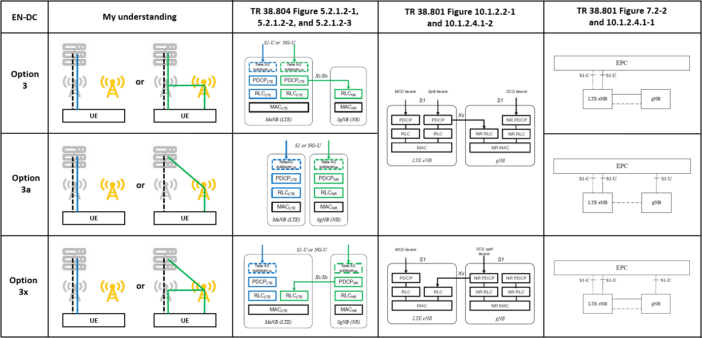 TechBarnWireless: 5G NR Architecture Deployment Options