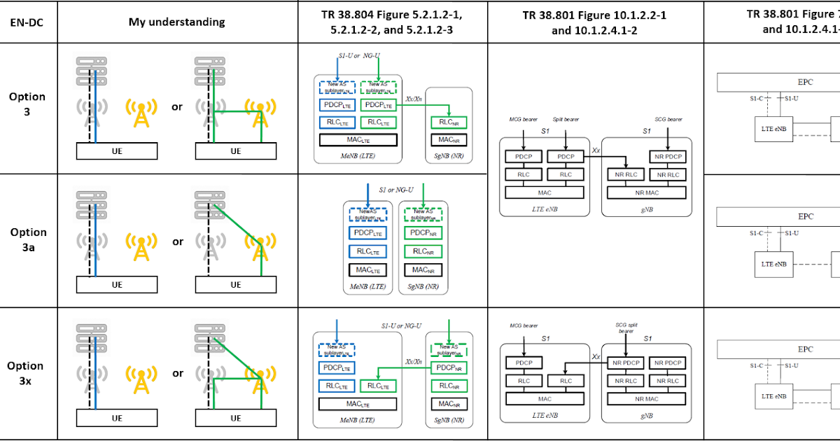 TechBarnWireless: 5G NR Architecture Deployment Options