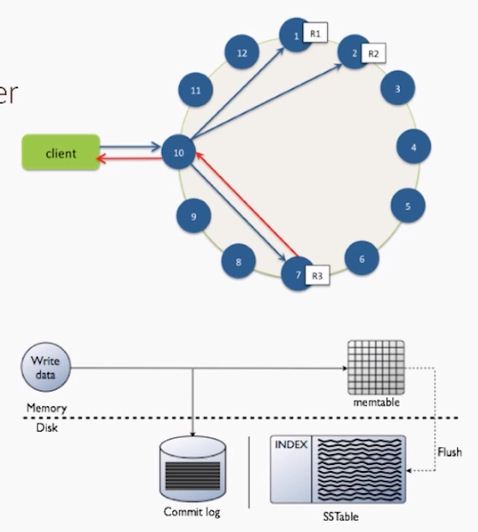 Big Data - B'cuz My Data is Big: Cassandra Distribution - Write & Read Path