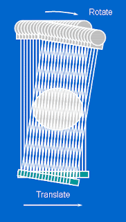 Computed Tomography (CT): Revolution Of CT Scanners....