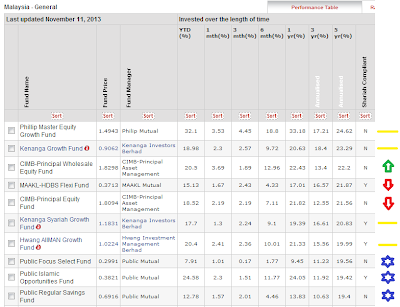 Invest Made Easy - for Malaysian Only: Top 10 Best Performing Unit ...