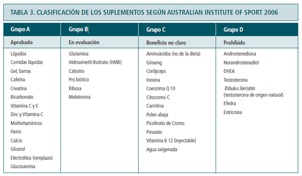Nutrición y Salud a tu alcance: CLASIFICACIÓN DE LOS SUPLEMENTOS DEPORTIVOS