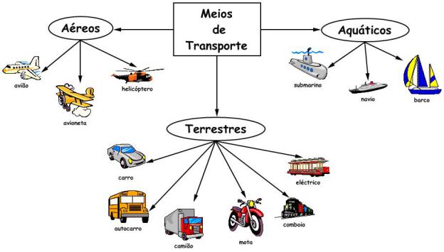 GEOGRAFIA INTERATIVA: Meios de Transportes