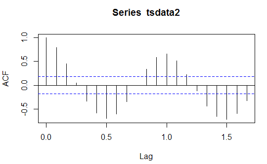ARIMA Modeling with R