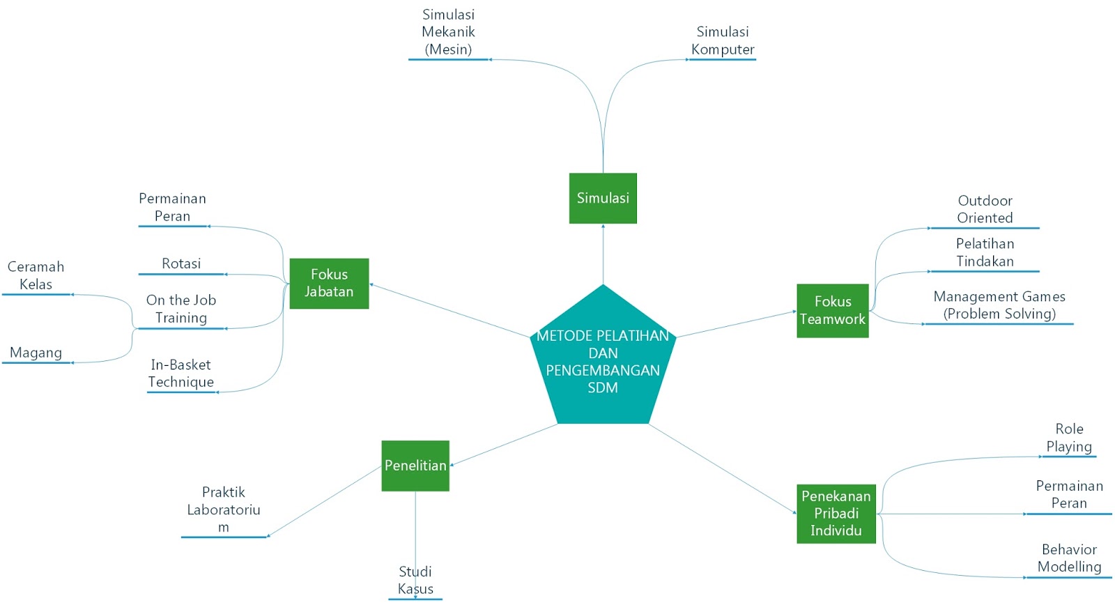 MSDM123.com: Metode Pelatihan dan Pengembangan SDM
