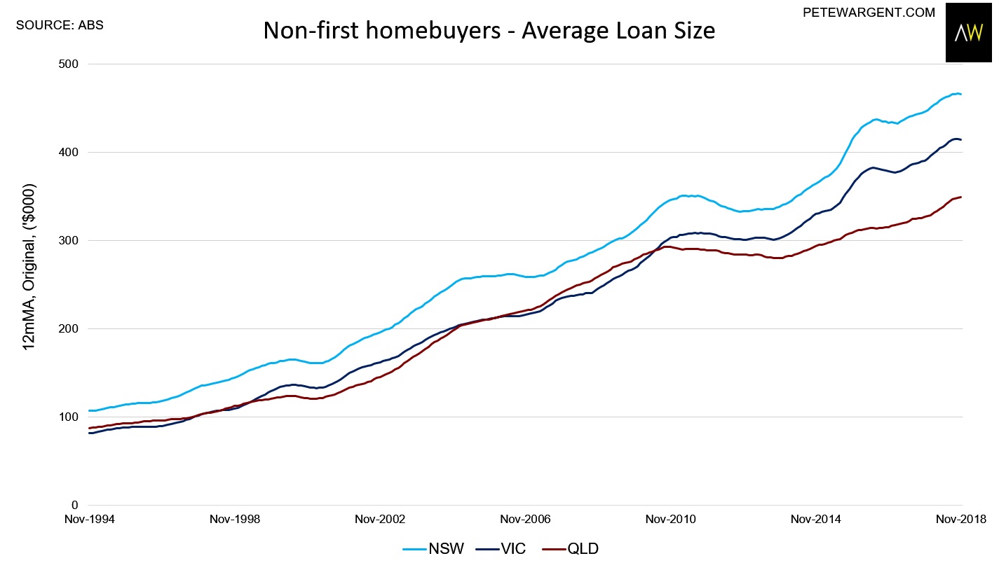 Pete Wargent Daily Blog: Loan sizes down in Victoria & WA