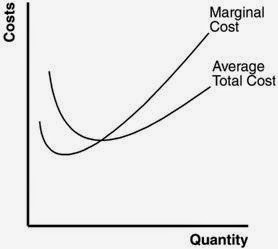 Relationship between Average Cost Marginal Cost and Total Cost ...