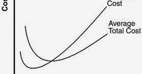 Relationship between Average Cost Marginal Cost and Total Cost ...