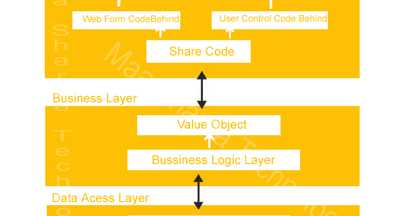 difference between tier and layer architecture in ASP.NET ~ Complete ...