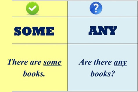 Ngữ pháp tiếng Anh: Cách dùng There Is, There Are, Some, Any