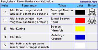 anaklaut: Pengelasan racun perosak