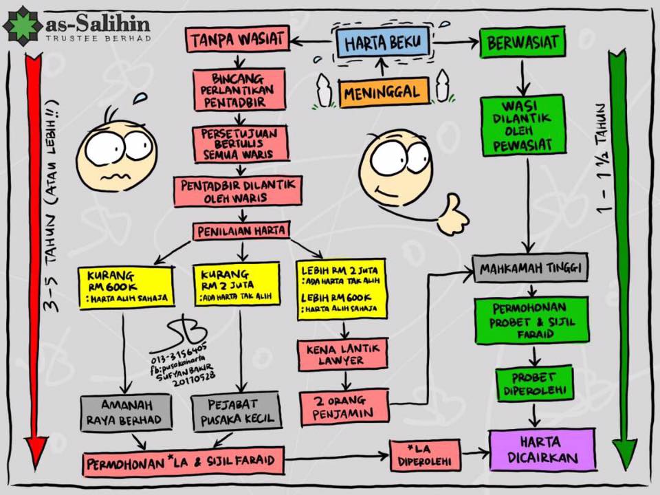 Pembahagian Harta Pusaka Di Malaysia - Nota Kewangan Islam