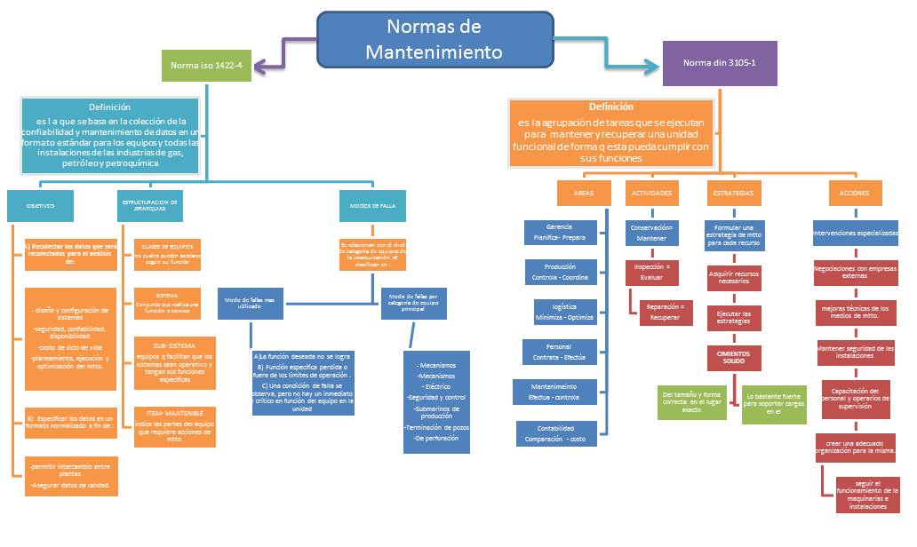 mantenimieto 2: norma din 3015-1 y normal iso 1422-4