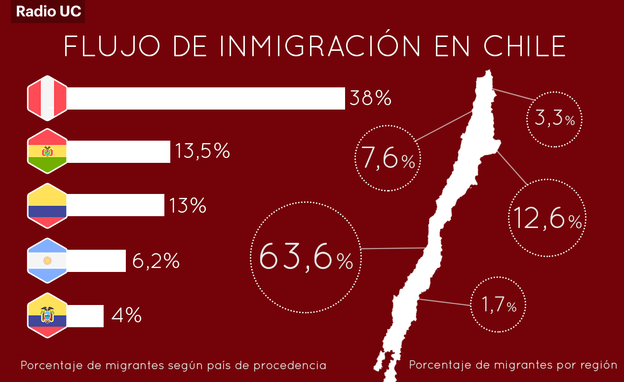 La migración en Chile.
