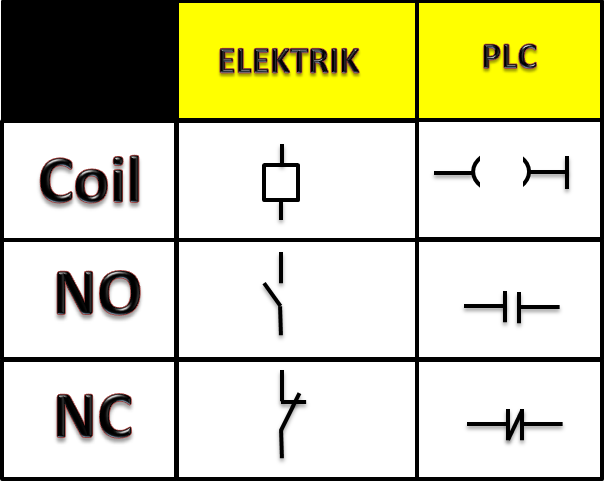 AUTOMATION ELECTRICAL ENGINEERING: BASIC LADDER - Mengenal Ladder Diagram