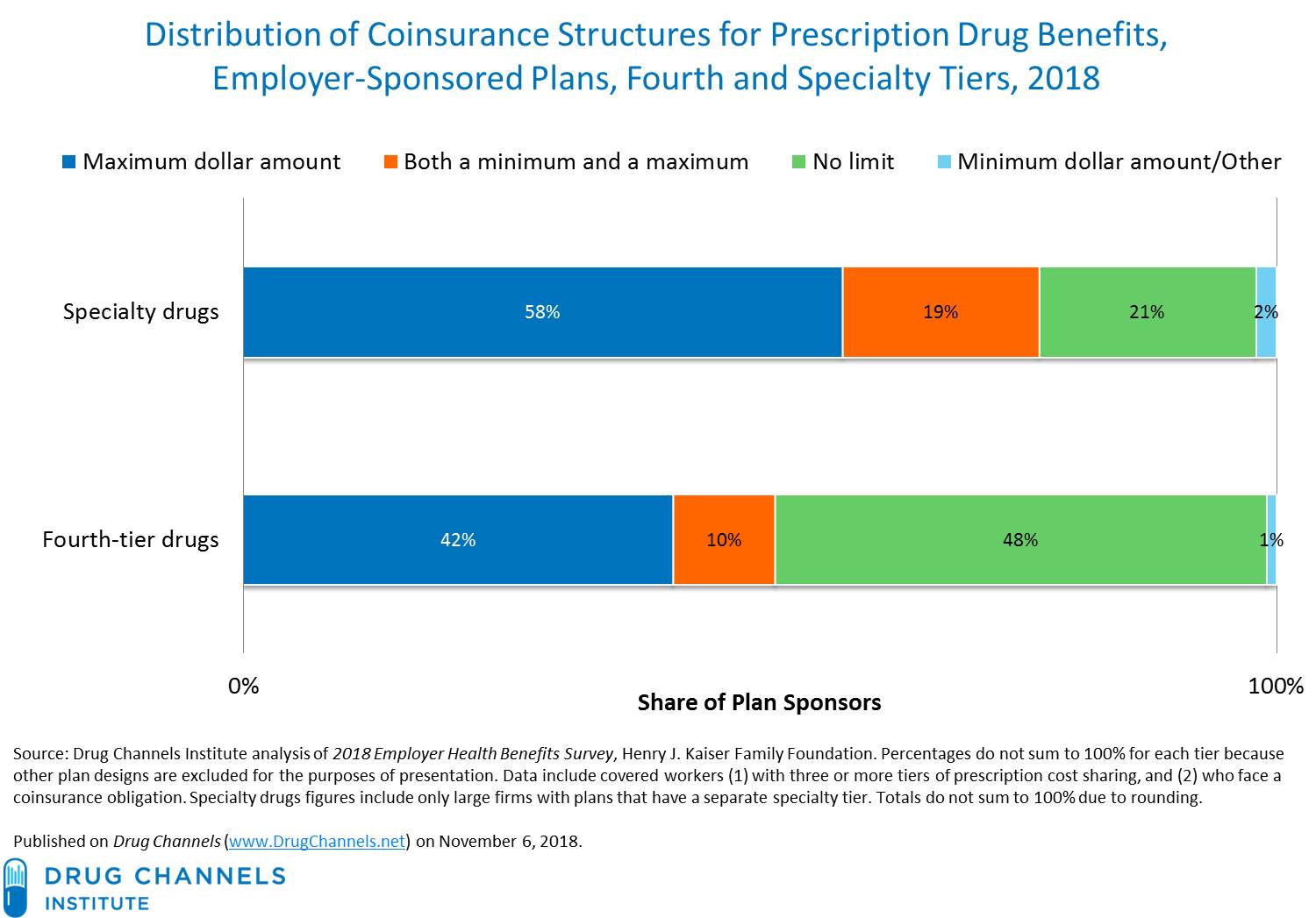 Drug Channels: Employer Pharmacy Benefits in 2018: More Tiers, Greater ...