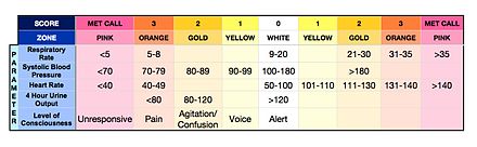 Early Warning Score (EWS) - Mr. Green Healt Nurse